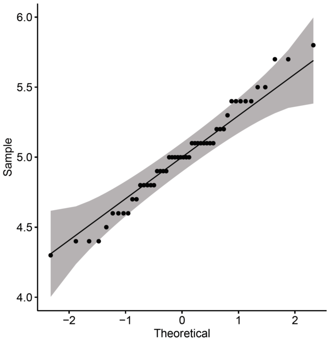 How to Assess Normality in R - Universe of Data Science