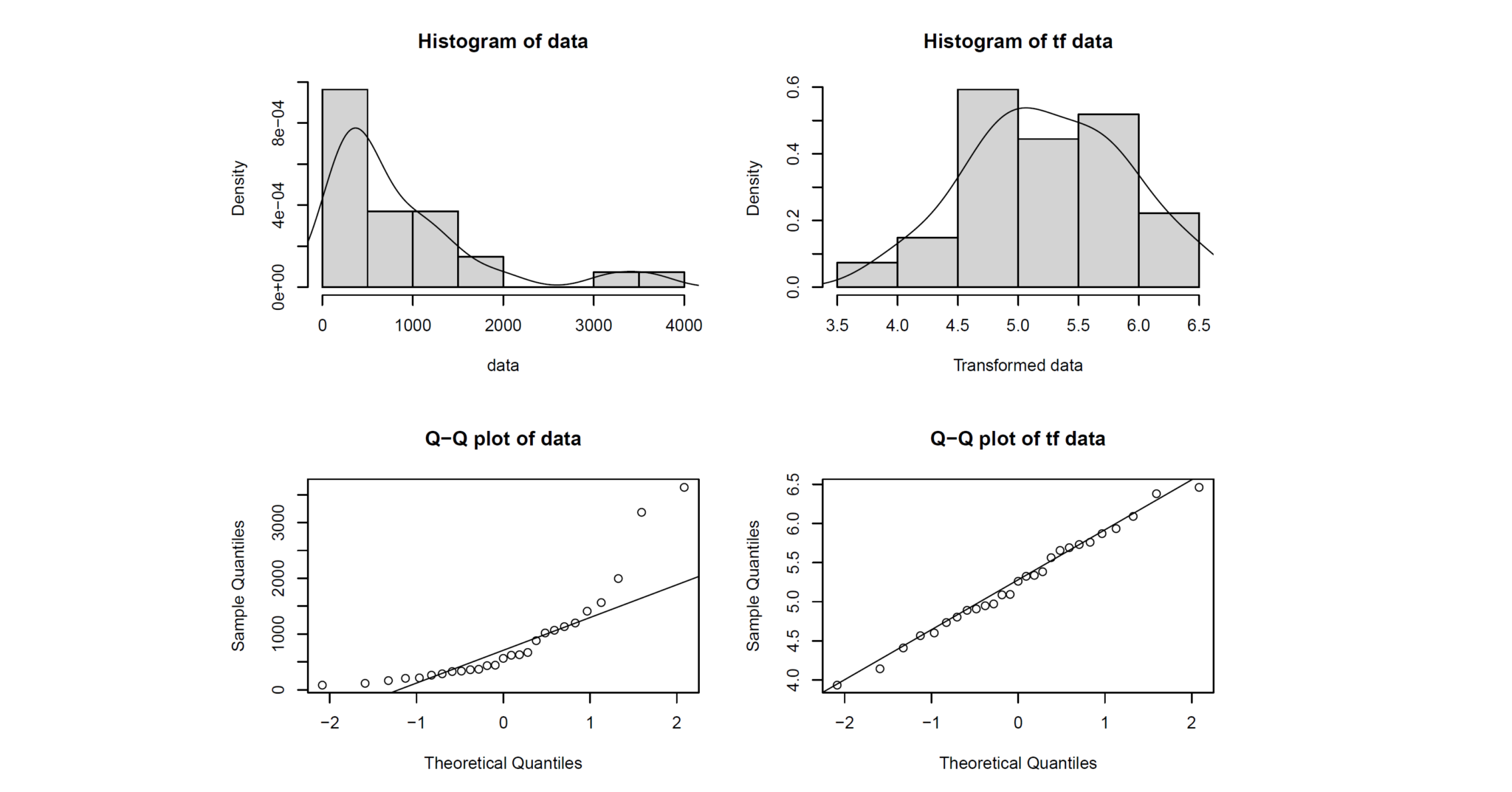 Box-Cox Transformation for Normalizing a Non-normal Variable in R ...