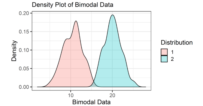 How to Determine If Data are Unimodal or Multimodal in R - Universe of ...